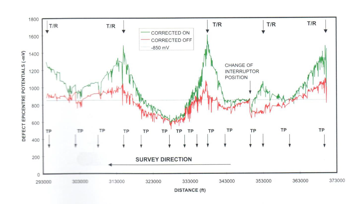 Corrosion – Assessment and Cathodic Protection – JMD Arabia