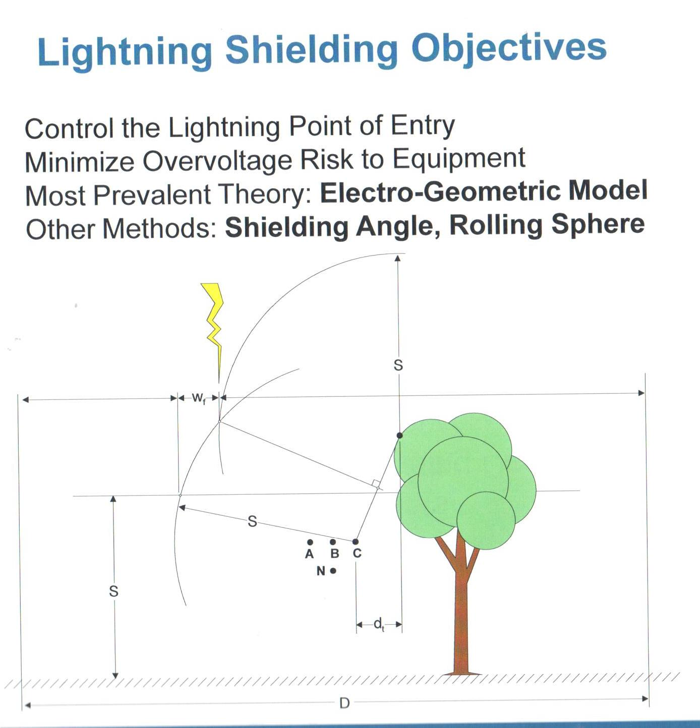 Grounding and Lightening Protection – JMD Arabia