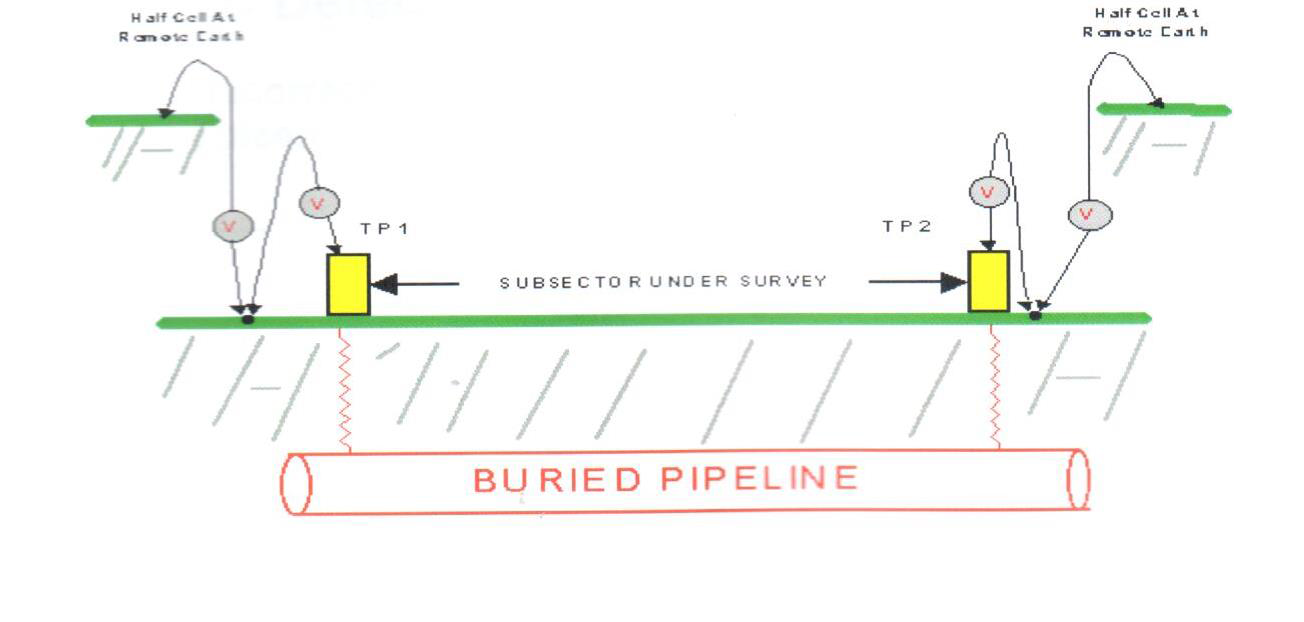 Corrosion – Assessment and Cathodic Protection – JMD Arabia